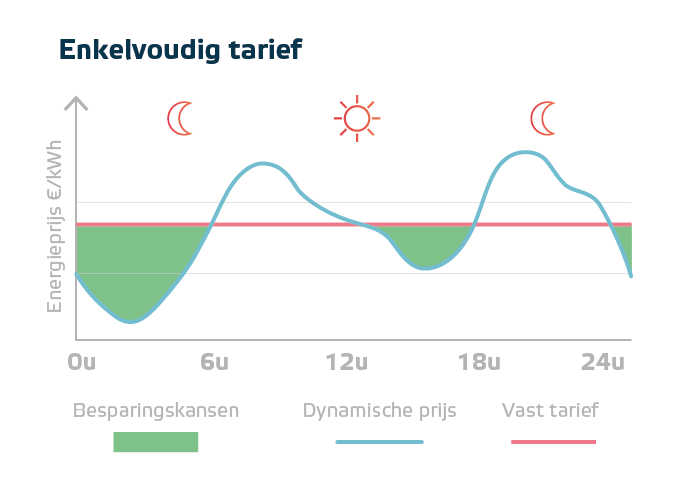 Zon en Wind Dynamisch